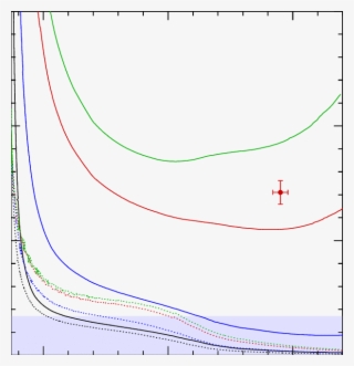 Core And Surface (dotted Lines) Rotation Rates As A - Plot - Free ...