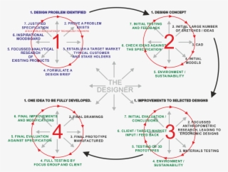 Iterative Design Process - Free Transparent PNG Download - PNGkey