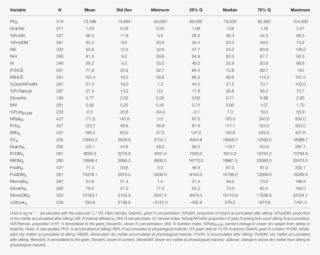 Summary Statistics Based On Per Unit Area For The New - Statistics Data ...