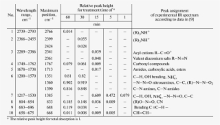 Ir Spectrum Of The Products Formed During Electrical - Number - Free ...