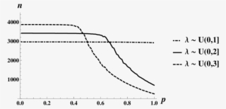 Relation Between N And P For Poisson Graphs - Plot - Free Transparent ...