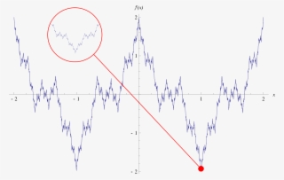 Weierstrass Function - Free Transparent PNG Download - PNGkey