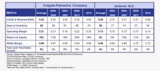 Updated Comparison Table Colgate Vs Unilever Including - Dress - Free ...