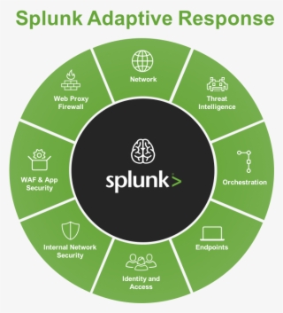 The Splunk Platform Addresses These Gaps By Extending - Predict Prevent ...