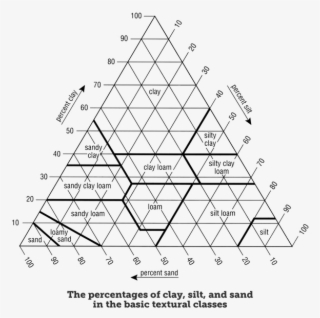 Texture By Feel Flow Chart - Soil Texture Flow Chart - Free Transparent ...