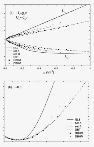 Scalar And Vector Potentials Vs The Baryon Density - Vector Potential ...