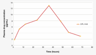 Time Course Of Changes In The Drug Concentrations After - Diagram ...
