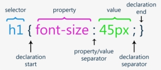 Writing Rules With Proper Syntax - Cascading Style Sheets - Free ...
