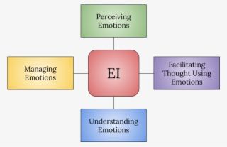 Diagram Of The Benevon Model, A Mission Centered, Four - Graphic Design ...