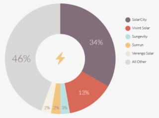 The Largest Residential Solar Provider, Solarcity, - Free Transparent ...