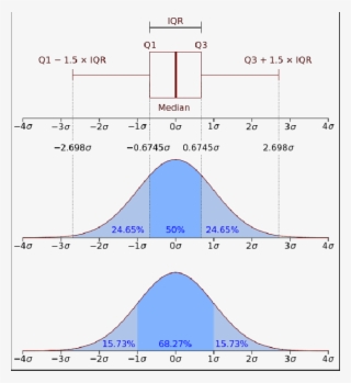 Box Plot Correlation With Normal Curve - Outlier Detection - Free ...