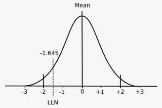 Iq Normal Distribution - Free Transparent PNG Download - PNGkey