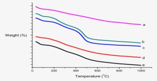 Tga Spectra Of - Plot - Free Transparent PNG Download - PNGkey