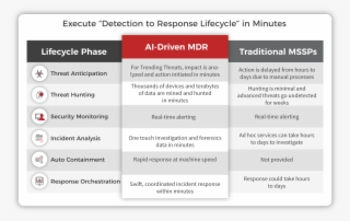 Execute “detection To Response Lifecycle” In Minutes - Free Transparent ...