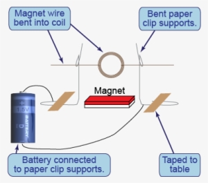 How To Build A Paper Clip Motor - Diagram - Free Transparent PNG ...