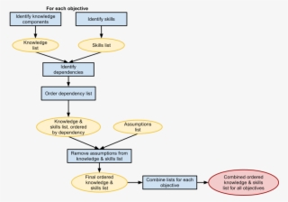 Graphical Representation Of Process For Organizing - Free Transparent ...