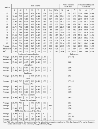 Concentrations Of Several Lithogenic Elements In The - Free Transparent ...