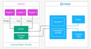 You Can Use Either The Coupa Flat File Interface Or - Free Transparent ...