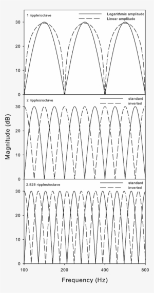 The Figure Shows The Spectra Of Spectral-ripple Stimulus - Line Art ...