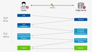 Ssl/tls Handshake - Free Transparent PNG Download - PNGkey