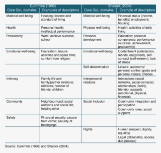 Core Domains And Indicators Of Quality Of Life - Free Transparent PNG ...