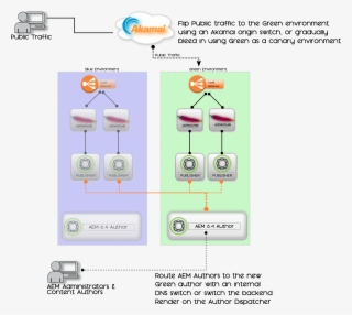 Aem Blue-green Deployment Diagram Step - Free Transparent PNG Download ...