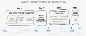 Rule-based Machine Translation - Diagram - Free Transparent PNG ...