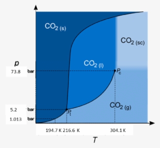 Pressure And Temperature Phase Diagram Of Co2 [158,159] - Free ...