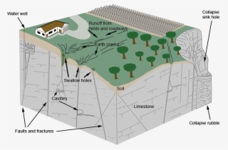 Diagram Of Karst Terrain Features - Free Transparent PNG Download - PNGkey
