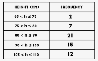 Drawing Histogram Frequency Table - Free Transparent PNG Download - PNGkey