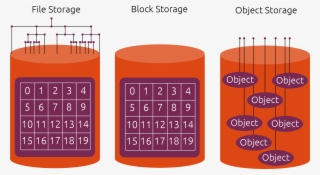 Object Vs Block Vs File Level Storage Protocols - Free Transparent PNG ...