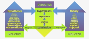 Inductive And Deductive Reasoning In The Scientific - Science - Free ...