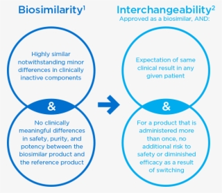 How The Fda Defines Interchangeability - Free Transparent PNG Download ...