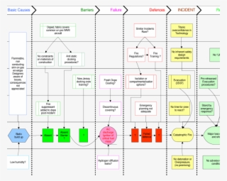 A " Modified Accimap " Of The Hindenburg Incident - Free Transparent ...