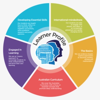 Pyp Infographic Learner Profile - Free Transparent PNG Download - PNGkey