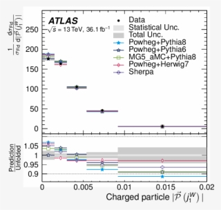 Measurement Of Colour Flow Using Jet-pull Observables - Free ...