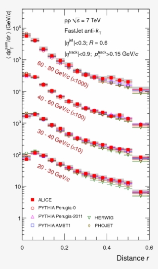 Charged Jet Cross Sections And Properties In Proton Proton Free