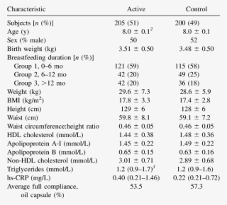 Characteristics Of Active And Control Diet Subjects - Free Transparent ...
