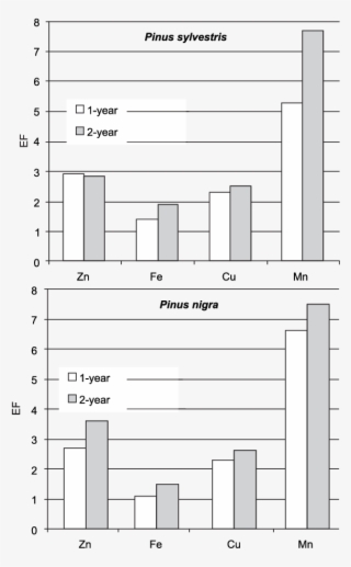 Enrichment Factors Ef Calculated For The Average Concentrations - Free ...
