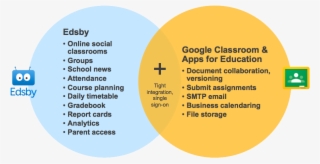 Home / Who Edsby Helps / Edsby And Google Classroom - Free Transparent ...