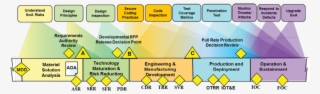 Software Assurance Spans The Entire Dod Acquisition - Free Transparent ...