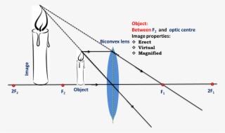 Object Between Focal Point And Optical Centre - Free Transparent PNG ...