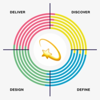 4ds Cycles Are Our “learning Loops” - Circle - Free Transparent PNG ...