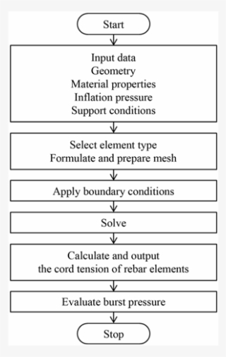 Flow Chart For Finite Element Analysis - Darkness - Free Transparent ...