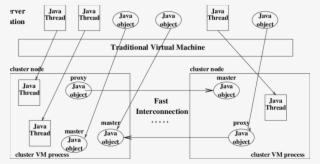Architecture Of Our Cluster Vm For Java - Diagram - Free Transparent ...