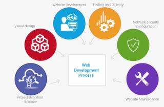 Web Development Commonly Refers To The Numerous Steps - Web Development ...