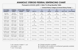 Anabolic Steroid Federal Sentencing Chart - Federal Sentencing ...