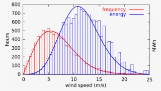 Open - Wind Speed Transpiration Graph - Free Transparent PNG Download ...