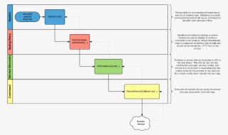 Api Client Framework Remote Command Overview - Diagram - Free ...