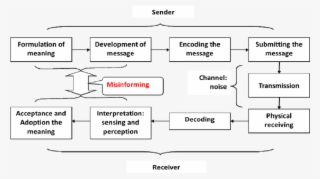 Stages In The Communication Process - Diagram - Free Transparent PNG ...
